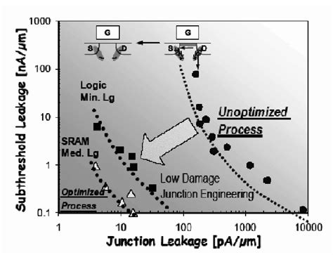 Junction And Sub Threshold Leakage Improvements With Process Download Scientific Diagram