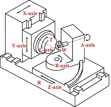 what is multi axis machining techniques and applications