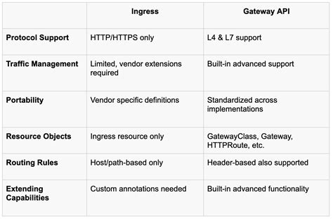 Gateway Api Vs Ingress The Future Of Kubernetes Networking Kong Inc