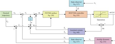 ObserverBased Robust FiniteTime Trajectory Tracking Control For A Stratospheric Satellite