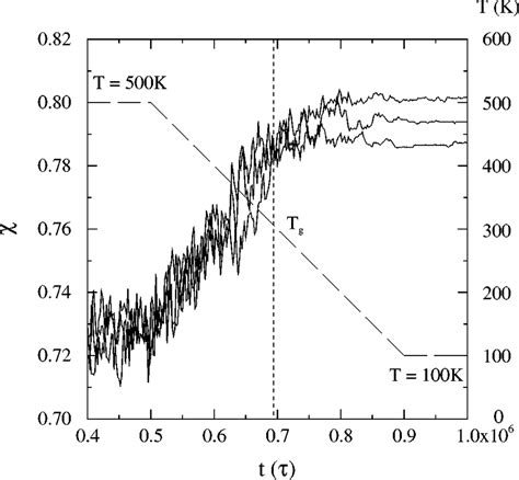 The Trans Fraction Solid Lines And Temperature Dashed Line Vs Time For