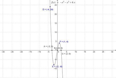 36 Analyzing Graphs Of Polynomial Functions Algebra 2