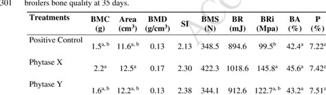 Effect Of Phytase Supplementation In The Diet With Reduced Phosphorus Download Scientific