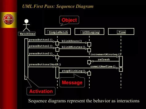 Ppt Uml First Pass Sequence Diagram Powerpoint Presentation Free