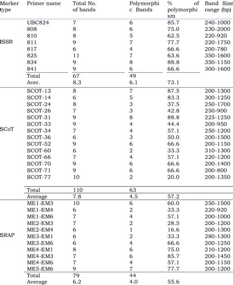 Total Band Numbers Number Of Polymorphic Bands And Polymorphism