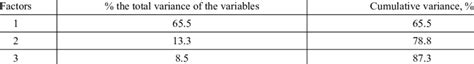 Full Explained Variance Of Variables Nb Developed By The Authors