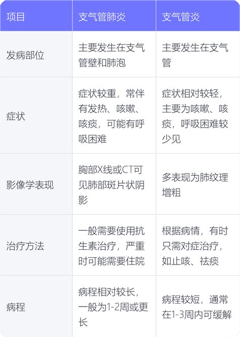 支气管肺炎和支气管炎的区别有问必答快速问医生