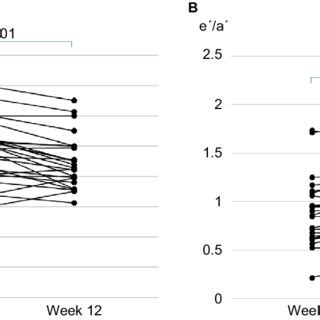 Changes Of Tissue Doppler Index A A A And E Aratioaratio B Download Scientific Diagram