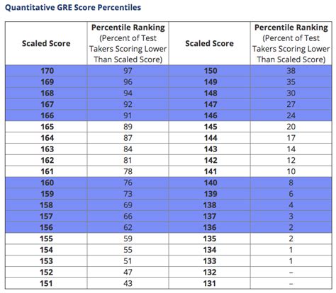 Gre Scaled Score Chart A Visual Reference Of Charts Chart Master