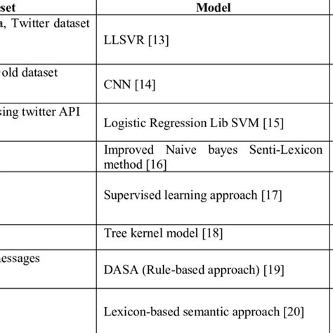 Widely Used Sentiment Analysis Approaches Download Scientific Diagram