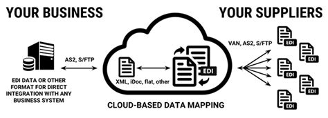 Edi Translation And Data Mapping Edit Systems