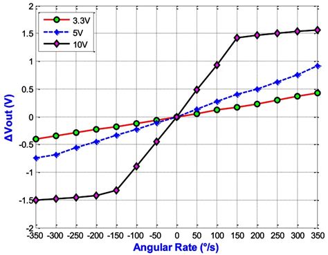 output voltage versus the angular rate under different vdriving