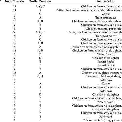 Minimum Spanning Tree Of Core Genome Multi Locus Sequence Typing