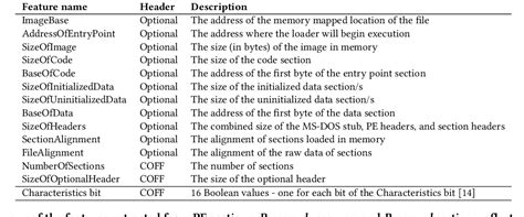 Table 12 From Decoding The Secrets Of Machine Learning In Malware