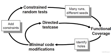 【systemverilog基础】9功能覆盖率systemverilog Coveragegroup怎么加判断条件 Csdn博客