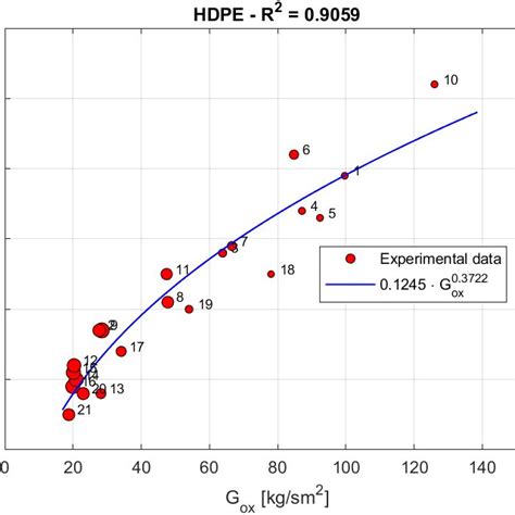 Pdf Modeling And Cfd Simulation Of Regression Rate In Hybrid Rocket