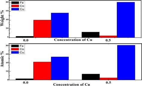 Compositional Pattern Of Two Samples Download Scientific Diagram
