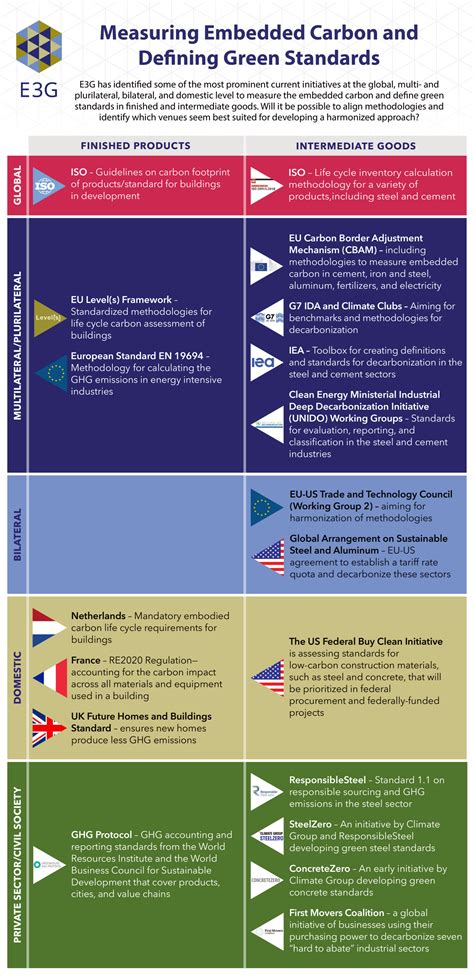Embodied Carbon Emissions Meaning And Measurements E3g