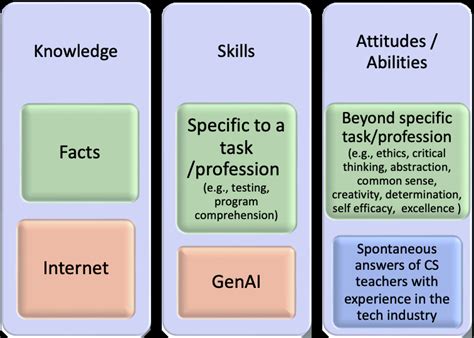 Genai The Ksa Model And Why Industry Experienced Cs Teachers Matter