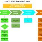 SAP FI AP Process Flowchart SAP Flowcharts Process Flow Diagrams Cheatsheets