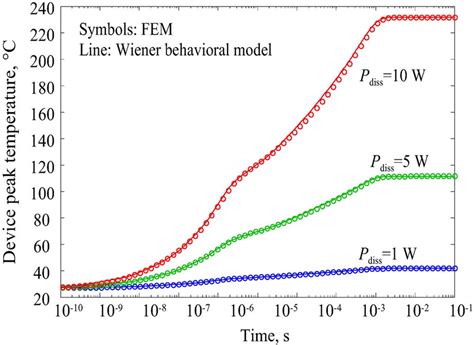 Comparison Of Fem And Wiener Compact Model Simulations Of The
