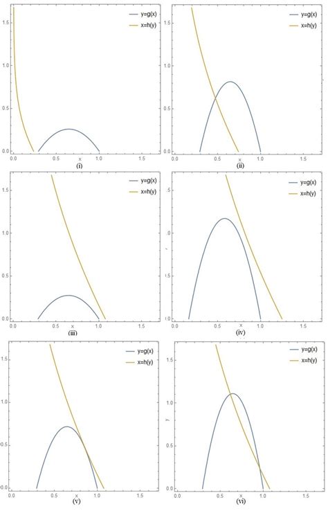 Graphs Of Functions X Hy And Y Gx I 0