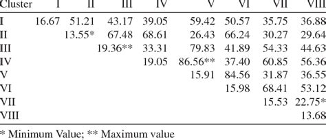 average intra and inter cluster distance download table
