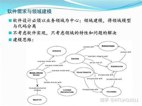 可维护与可复用的软件设计基础（第一部分） 知乎