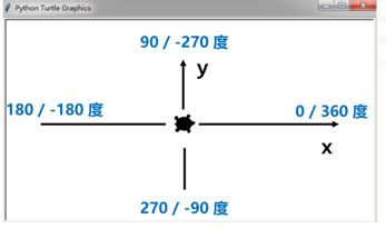 turtle库图形绘制函数库绝对方向海龟方向setup width height starx stary goto x y fd