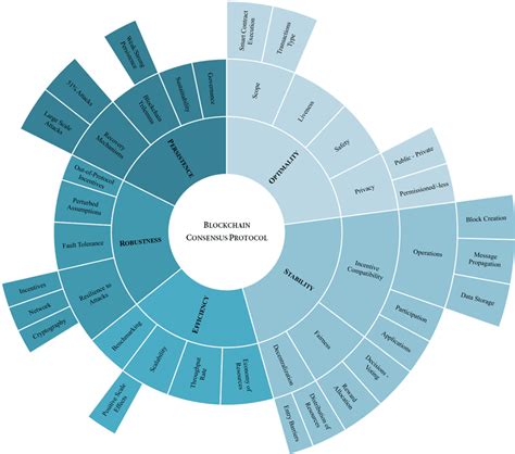 Visual Representation Of The Presto Framework The Blockchain Consensus