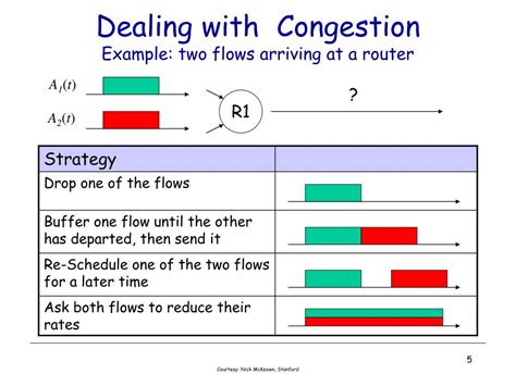 PPT TCP Congestion Control PowerPoint Presentation Free Download ID