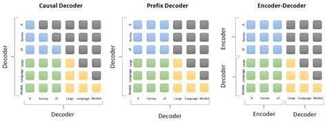 P6 A Survey Of Large Language Models 13 Deep Learning Bible 3