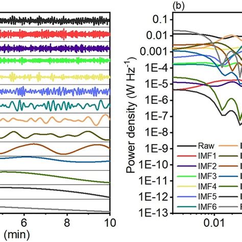 Example Of Wave Turbulence Decomposition Using The Empirical Mode Download Scientific Diagram
