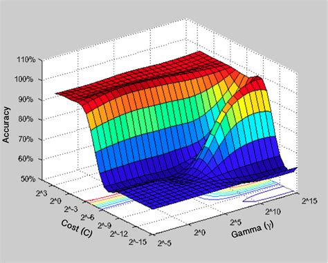 Surface Plot For Polynomial Kernel Accu Racy Download Scientific Diagram
