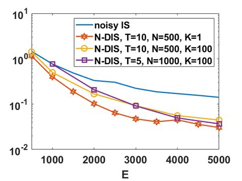 Relative Median Squared Error In Estimation Of The Mean Upper Row And Download Scientific