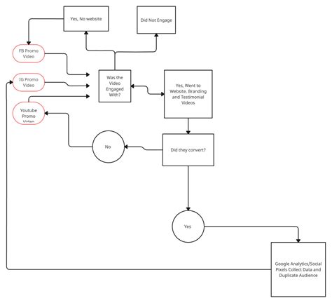 Simple Flow Chart For Businesses Monzo Media Productions