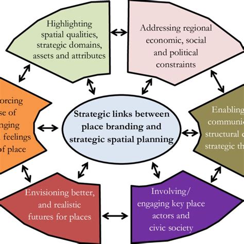 9 Summarizing Strategic Spatial Planners Roles In Place Branding