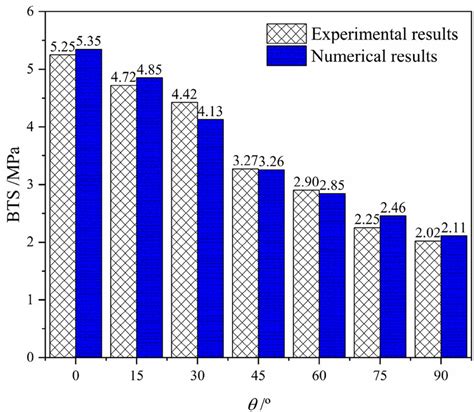The Comparison Of Brazilian Tensile Strength Between Experimental And Download Scientific