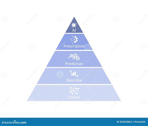 The Analytics Hierarchy Of Needs From Collect Describe Predictive Prescriptive Ai Stock