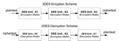 3des encryption decryption schemes download scientific diagram