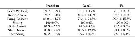 Table 2 From Ambulation Mode Classification Of Individuals With