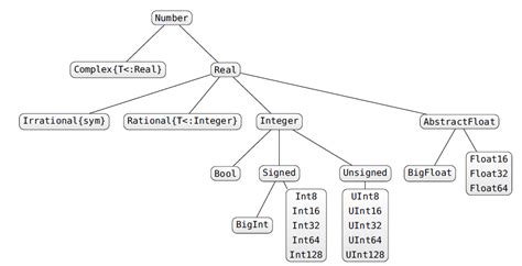 What Does The Type Graph Look Like In Julia Stack Overflow