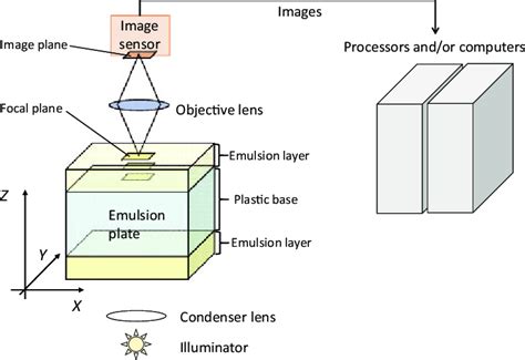 Outline Of A Nuclear Emulsion Automatic Readout System Download