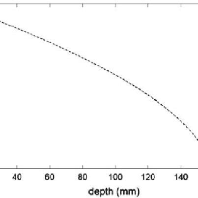 PDF A GPU Based Pencil Beam Algorithm For Dose Calculations In Proton Radiation Therapy
