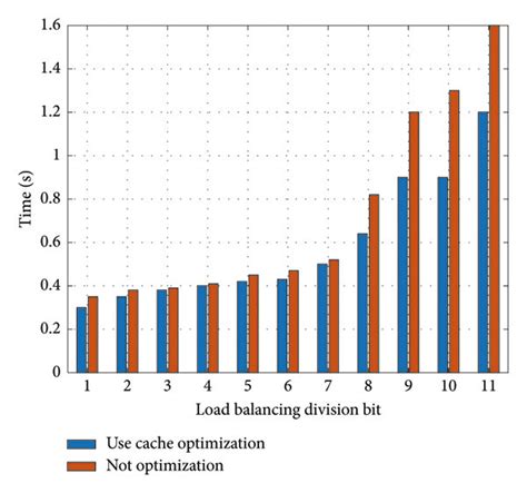 Bypass Cache Optimization Experiment Results Download Scientific Diagram