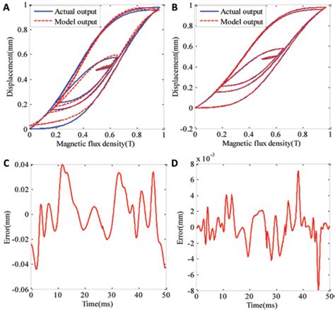 Contrast Diagrams Of The Radial Basis Function Neural Network Rbfnn