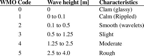 Wmo Sea State Code Corresponding To Wave Height 18 Download Table