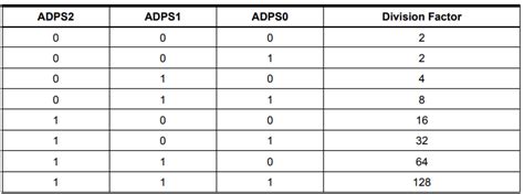 Attiny85 Adc Tutorial With Interrupts Gadgetronicx