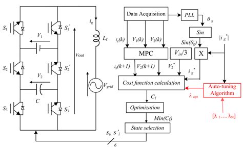 Artificial Intelligence Based Weighting Factor Autotuning For Model