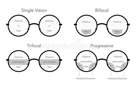 Set Of Zones Of Vision In Progressive Lenses Fields Of View Eye Frame